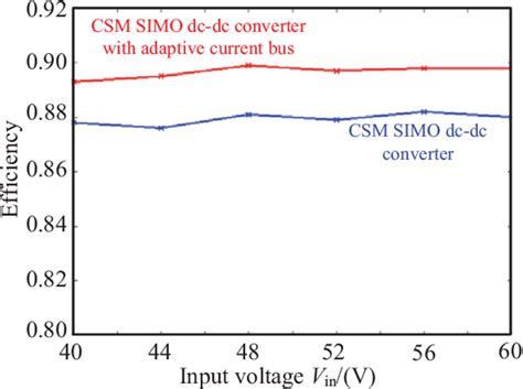 Comparison Of The Efficiency Of Csm Simo Converter With And Without