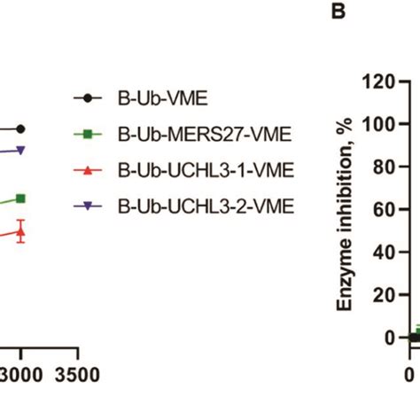 Kinetic Analysis Of DUB Inhibition By Ub Probes Recombinant Enzymes Download Scientific