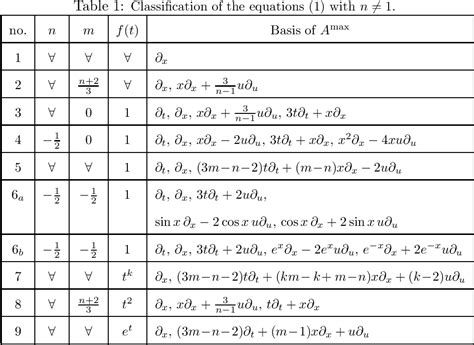 Table 1 From Group Classification Of Variable Coefficient Kmn