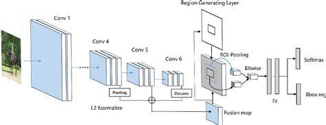 Figure 1 From Multi Scale Fusion With Context Aware Network For Object Detection Semantic Scholar