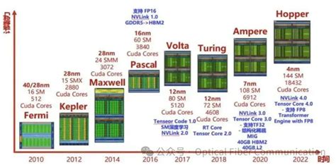 Asic芯片的发展趋势是怎样的？ Ict百科