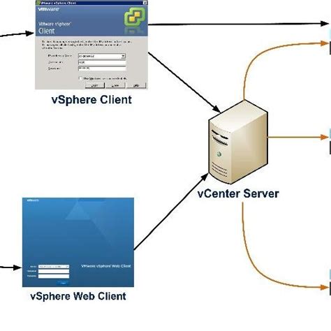 Vmware Vsphere Components Functionality Download Scientific Diagram
