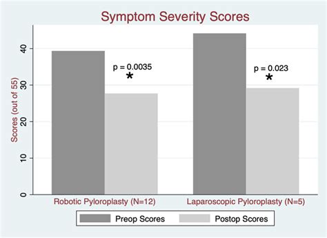 Impact Of Robotic Versus Laparoscopic Pyloroplasty On Short And Long Term Outcomes In Patients