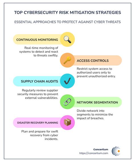 Cybersecurity Risk Mitigation Strategies To Protect Data