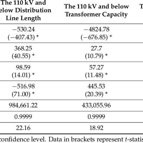 The Regression Results Of The Stochastic Frontier Analysis Sfa Model