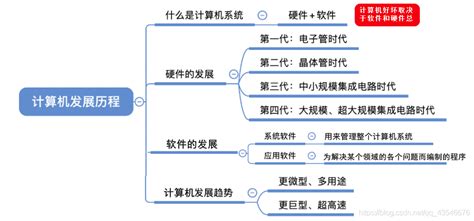 计组高分笔记：【01】计算机组成原理概述 「五大部件 层次结构 性能指标」mar在控制器还是存储器中 Csdn博客