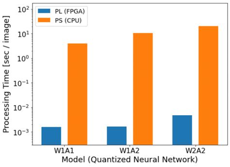 Bnn Pynq Fpga Xilinx Tools Daiphys Tech Portal