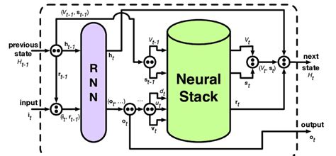 An Example Of A Neural Stack With An RNN As Controller A Circle