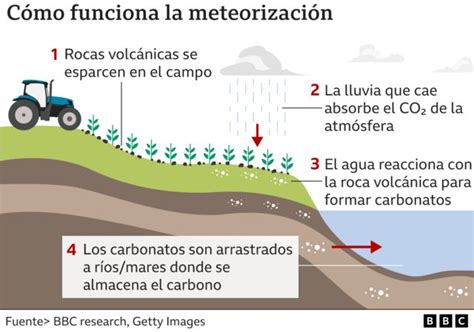 Calentamiento global el polvo mágico que puede ayudar a combatir el