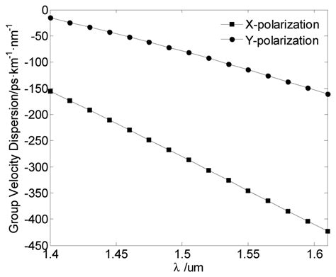 Group Velocity Dispersion Of The Proposed Pcf Download Scientific