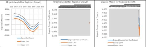 Evolution Of The Coefficients Of The Organic Model Exports A Download Scientific Diagram
