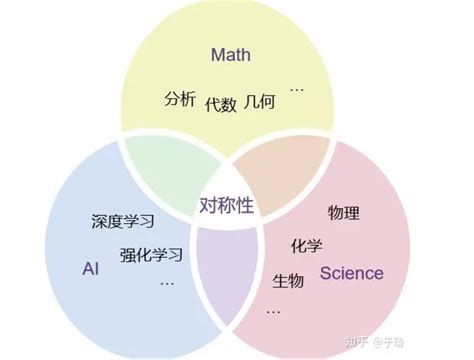 Mindspore Ai科学计算系列 对称性与ai For Science，游走于人工智能与科学领域的几何深度学习mindspaceai
