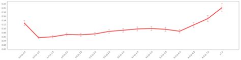 Java How To Add Label Values And Error Bars To A Jfreechart Line
