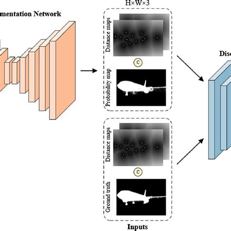 architecture of the segmentation network which consists of a