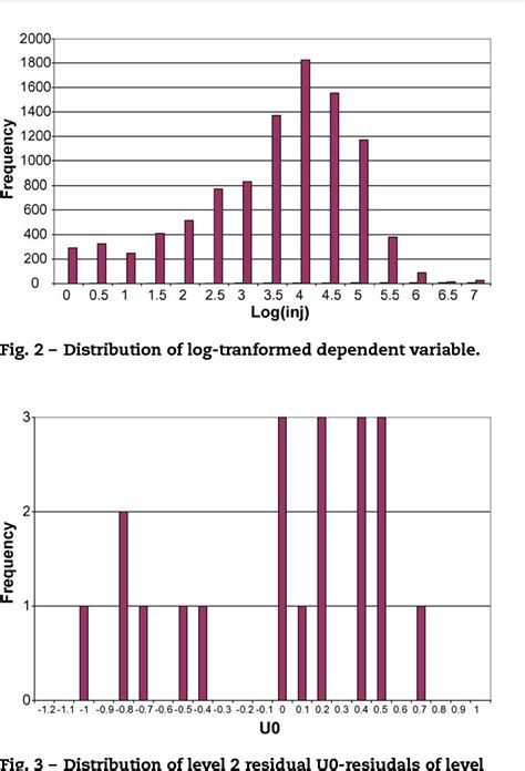 Figure 1 From Using Sas To Conduct Nonparametric Residual Bootstrap Multilevel Modeling With A