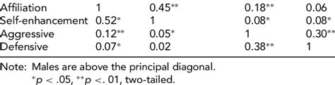 Inter Scale Correlations By Sex Affiliation Self Enhancement Aggressive