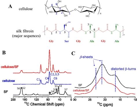 Cellulose Processing In Ionic Liquids From A Materials Science