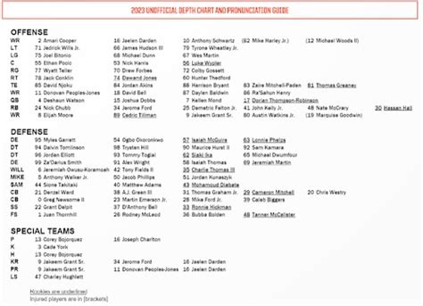 Browns Unofficial Depth Chart Whos Where Ahead Of Thursdays Hall Of