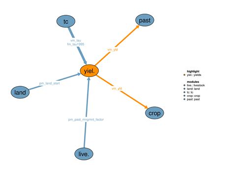 magpie an open source land use modeling framework 14 yields