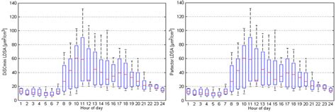 Average Diurnal Ldsa Cycles Measured With The A Discmini And B Download Scientific Diagram