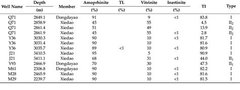 The Kerogen Components And Types In The Source Rock In Taiyuan