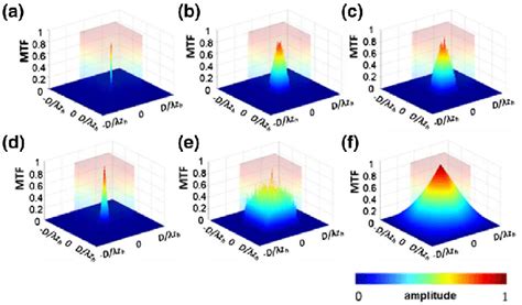 Modulation Transfer Functions Mtfs Plotted For Different Aperture