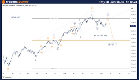 Nifty 50 Index Elliott Wave technical analysis [Video]
