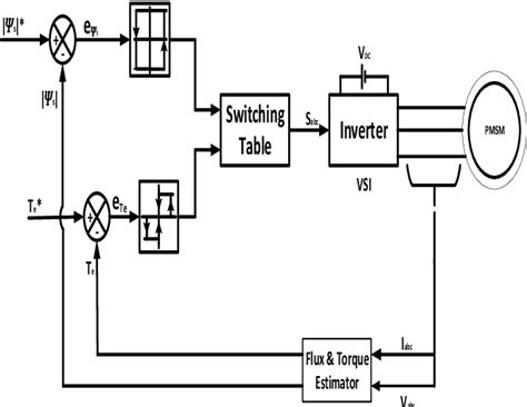 Figure From An Investigation On SMC DTC Technique Using SVM For PMSM Drive Semantic Scholar