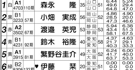 🚤三国競艇最終日🚤 5r【ここも狙って🔥】1022〆切｜競艇予想屋kou