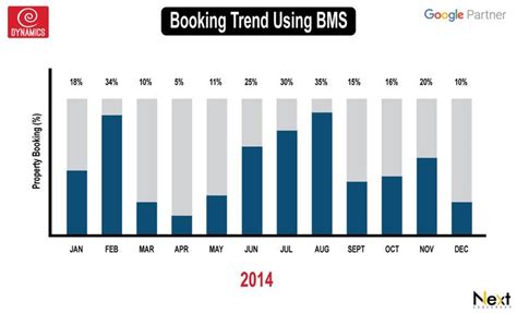 Booking Trend Using Bms