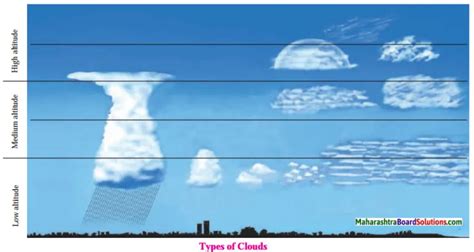 Maharashtra Board Class 8 Geography Solutions Chapter 3 Humidity And