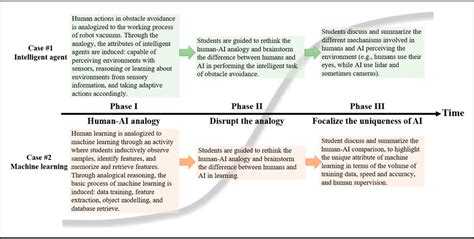 Figure 2 From Effect Of An Analogy Based Approach Of Artificial Intelligence Pedagogy In Upper