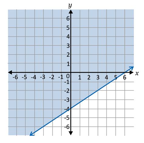 Inequalities Graph