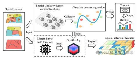 Geographical Analysis文章：地理高斯过程回归：一种基于“地理学第三定律”的空间机器学习模型 Py学习