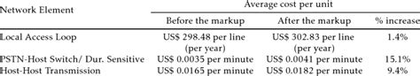 Impact Of The Markup Factor On The Average Unitary Cost Of Each Network