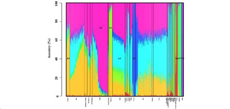 an admixture plot showing the ancestry components of south asian