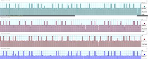 Fluctuating GPU Core Current Bad Settings Or Normal Should I Be Worried About The Longevity Of