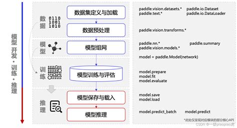 Paddlepaddle飞桨（学习笔记一飞桨总览） Csdn博客
