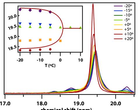 13 C Mas Nmr Spectra Of Titanium Ethoxide In The Region Of The Terminal