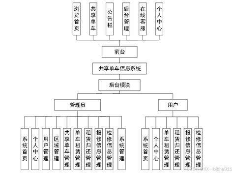 计算机毕业设计之基于spring Boot共享单车信息系统的设计与实现探究共享单车系统的工作过程 Csdn博客