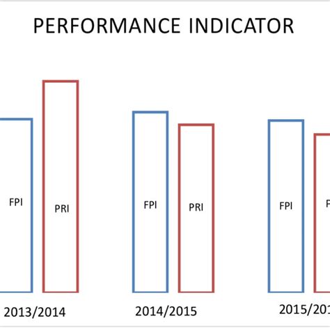 Productivity Performance Graph Download Scientific Diagram