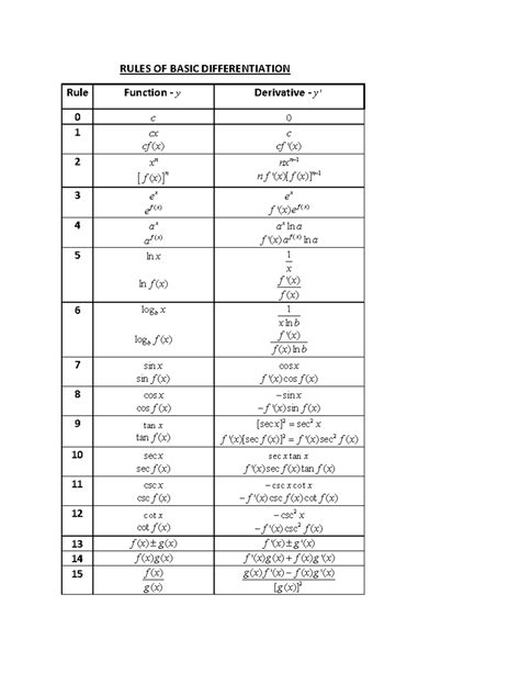 Basic Differentiation Rules RULES OF BASIC DIFFERENTIATION Rule