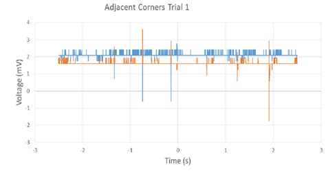 voltage waveforms of two adjacent corner prototype grid sections the