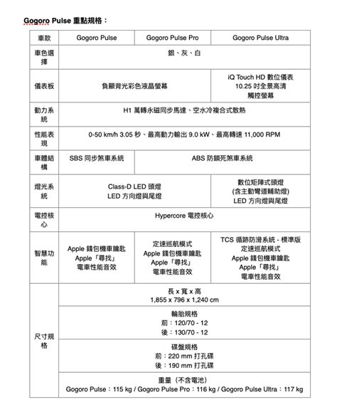 Gogoro Pulse 預購訂單破千台！ 好評加開第二波預購至 331，三版本規配公布 建議售價1098萬元起 Supermoto8