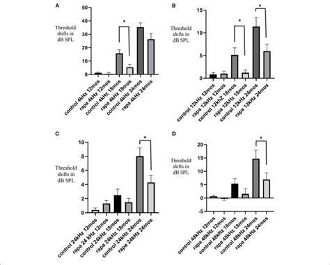Comparison Of Mean Auditory Brain Stem Response Threshold Shifts Download Scientific Diagram