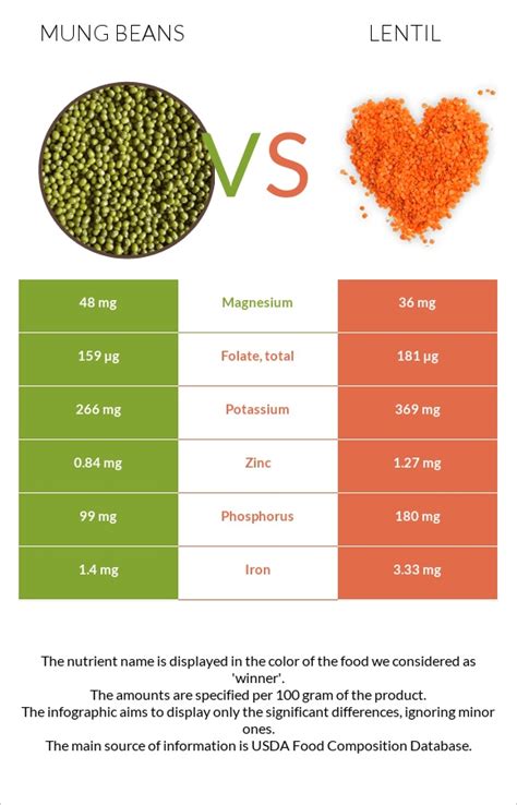 Mung Beans Vs Lentil — Health Impact And Nutrition Comparison