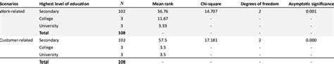 Results Of The Kruskal Wallis Rank Sum Test With Highest Level Of