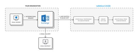 Introducing Safetica Casb For Data Protection In Microsoft