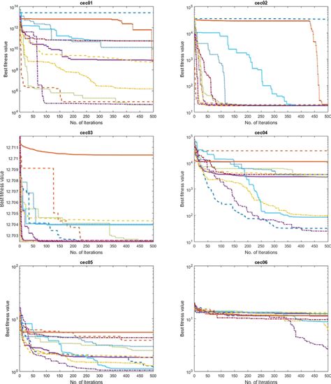Convergence Behavior Of The Comparative Methods On The Cec2019 Test Download Scientific Diagram