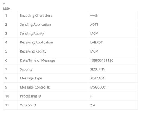 Redix On Fhir Convert Hl7 2 X Adt To Fhir Redix On Hipaa And Fhir